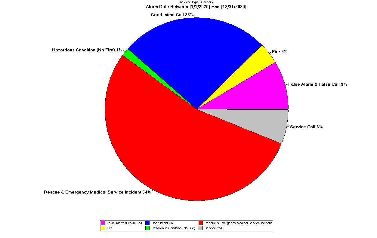Oak Hill Fire Department » Run Response Statistics