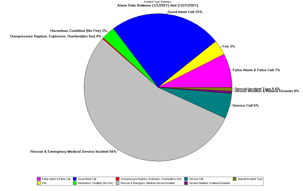 Oak Hill Fire Department » Run Response Statistics