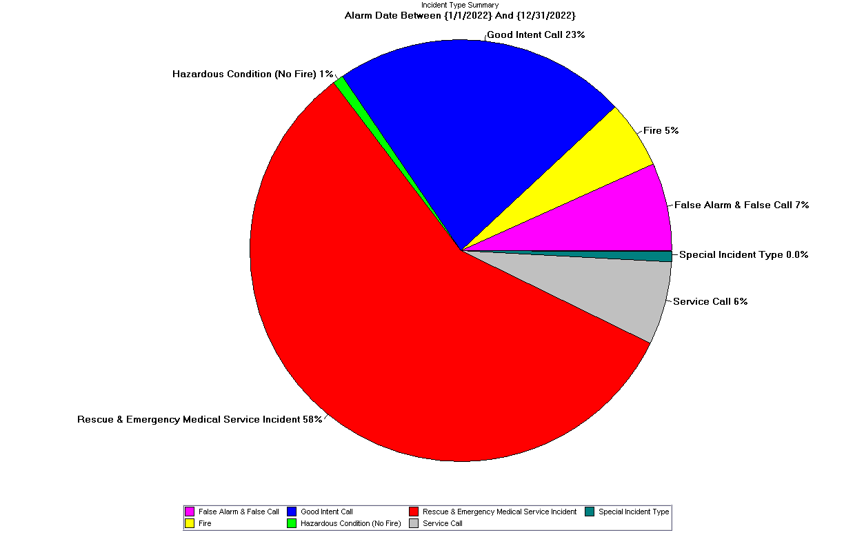 Oak Hill Fire Department » Run Response Statistics